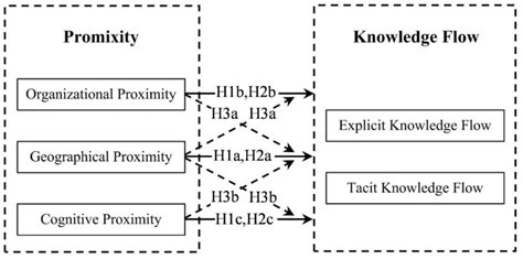 Different Dimensions Of Proximity In The Yangtze River Delta A Download Scientific Diagram