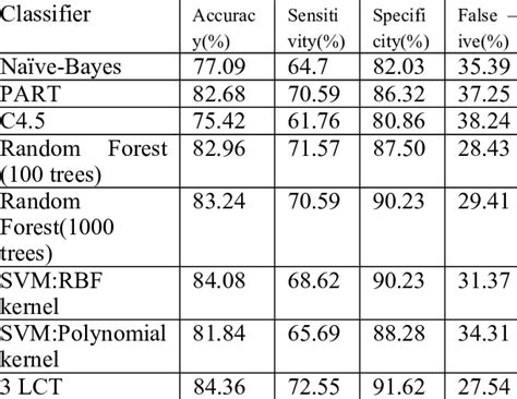 3 class accuracy of each classifier download table