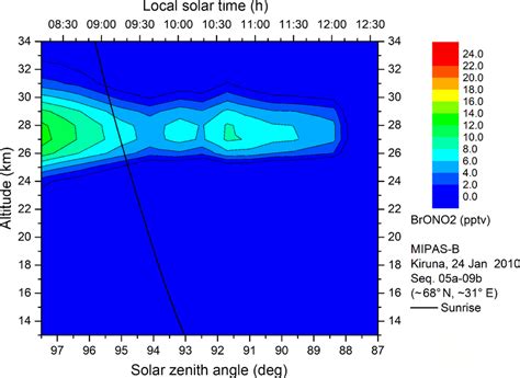 Temporal Evolution Of Brono 2 Volume Mixing Ratios Pptv As Measured