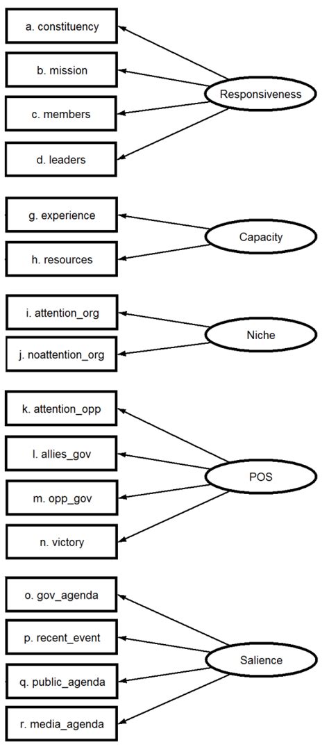 Baseline Cfa Model Of Issue Prioritization Download Scientific Diagram