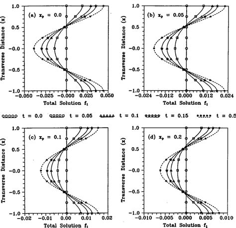 Distribution Of Dispersion Function F At Different Values Of Time T