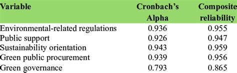 Composite Reliability Dan Cronbachs Alpha Download Scientific Diagram