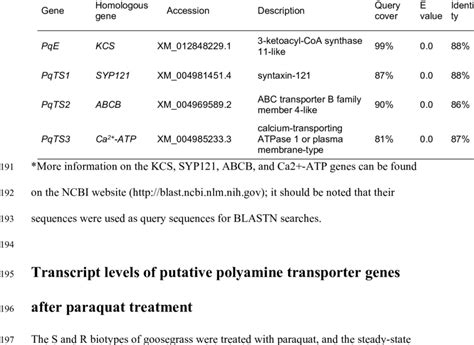 Biological Analysis Of Four Putative Genes Download Scientific Diagram