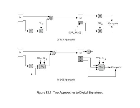 Public Key Digital Signature Algorithm Signature Creation