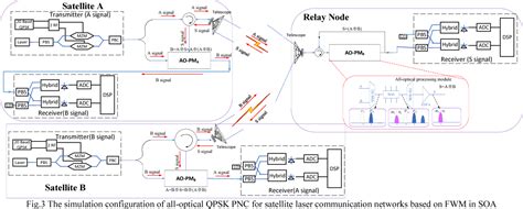 Figure 2 From All Optical Physical Layer Network Coding Based On Four Wave Mixing In