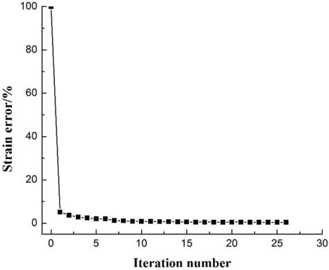 Variation Curve Of Strain Error Versus Iteration Number When M N 10