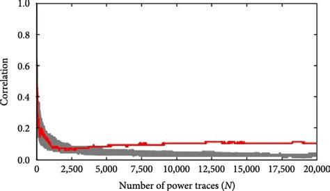 variations of the correlations between guessed subkeys and the correct