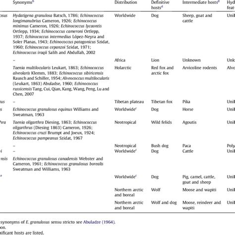 A List Of Valid Species In The Genus Echinococcus Download Table