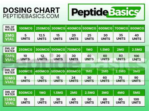 Dosing Chart By Volume And Concentration Rpeptides