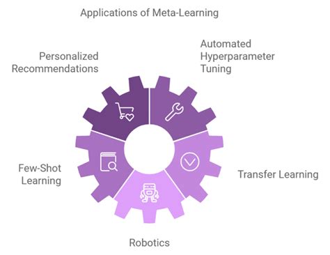 Understanding Meta Learning Techniques Benefits And Strategies