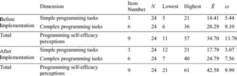 descriptive statistics regarding pre service teachers programming download scientific diagram