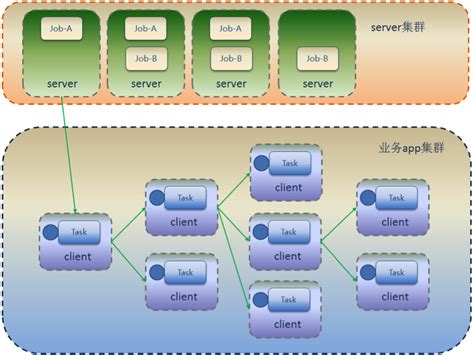 分布式任务调度中间件schedulerx 忆云竹