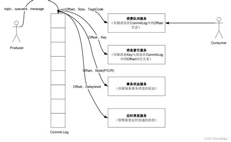 为什么kafka延迟比rocketmq延迟高kafka Topic多了为什么会慢 Csdn博客