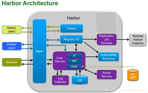 docker部署harbor镜像仓库 harbor docker csdn博客