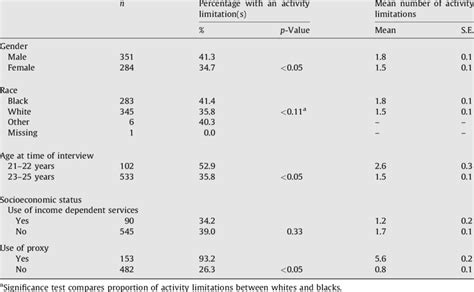 Activity Limitations Among Young Adults In Madds Follow Up Study By