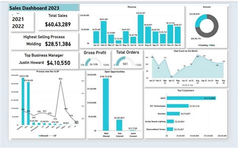 Ajit Padole On Linkedin Sales Dashboard