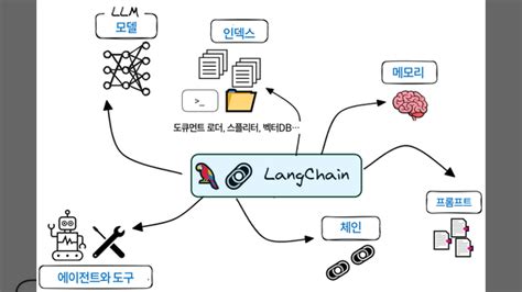 10분 만에 랭체인langchain 이해하기 일일일