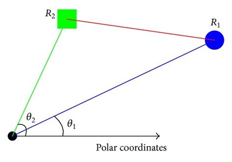 The Polar Coordinate System For Pairwise Pixels Download Scientific