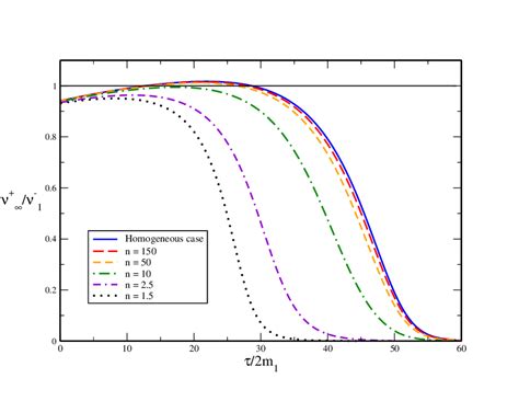 Numerical Computation Of The Frequency Shift ν ∞ ν − 1 Experienced