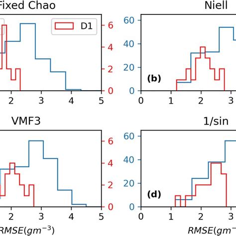 Histograms Of The Root‐mean‐square Error Rmse In Tomographic