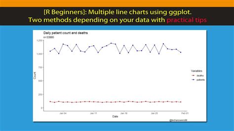 R Beginners Multiple Lines On The Same Line Chart In Ggplot Youtube