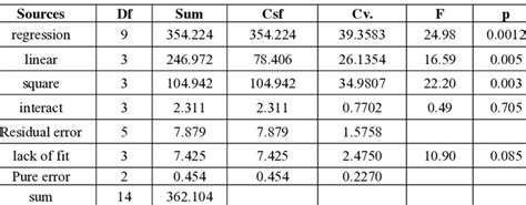 Anova Analysis For Regression Equation Download Scientific Diagram