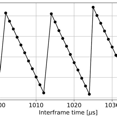 Variation In Delay To Start Of Exposure Versus Inter Frame Time