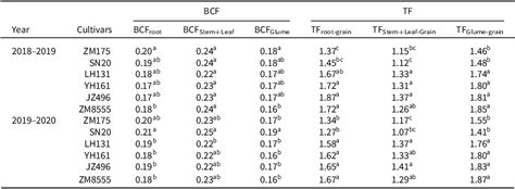 Selenium Accumulation In Grains Of Wheat Cultivars Grown In Selenium