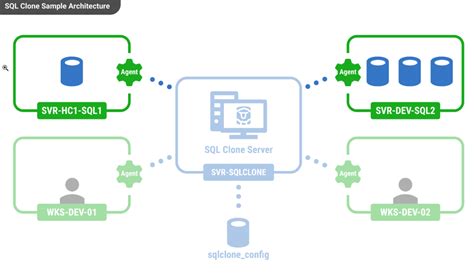 Creating A Sql Clone Agent And A First Image Voice Of The Dba
