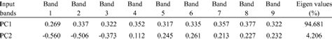 Eigenvector Matrix Of Principal Components Analysis On Vnir Swir Bands Download Table