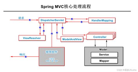 关于ssm及spring Boot的一些资料分享ssm框架对应的知识点都有哪些使用springboot时需要导入哪些框架 Csdn博客