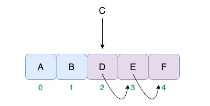 Dynamic Arrays Vs Traditional Arrays With Illustrations And Examples DEV Community