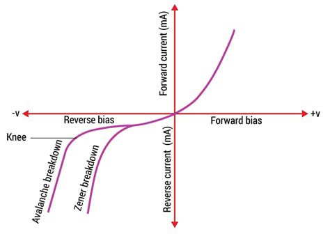 Zener Diode Symbol Working Operation Applications And Advantage
