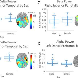 Main Effect Of Sex Box And Whisker Plots Display Significant Sex Download Scientific Diagram