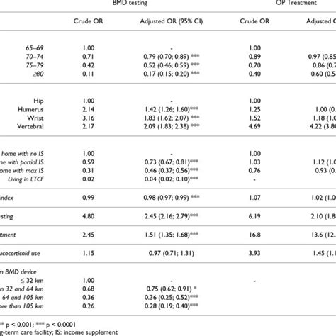 Predictors Of Receiving Bone Mineral Density Bmd Measurement And