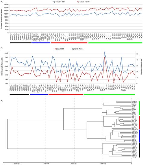 Microarray Gene Expression Data Quality Control A The Number Of Genes
