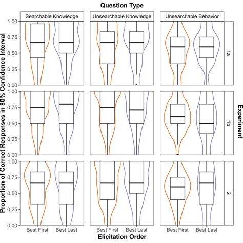 Distribution Of Proportion Of Correct Responses In 80 Confidence Download Scientific Diagram