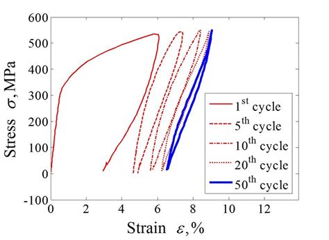 Experiments And Simulations For Cyclic Tension Tension With Loading Download Scientific Diagram