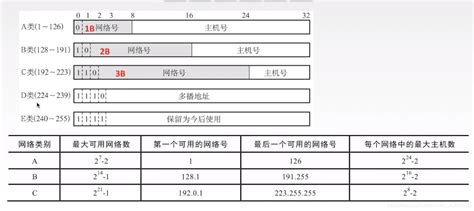 ip地址分类（a类 b类 c类 d类 e类） a类地址 csdn博客