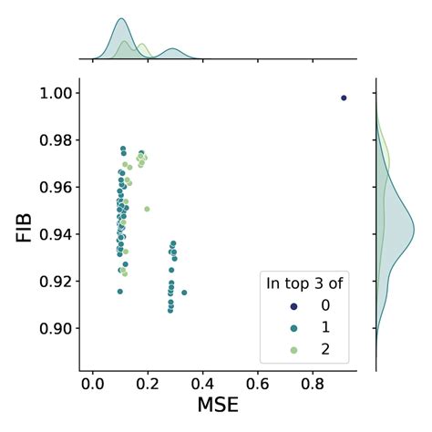 for each dataset we ranked the autoencoders based on the performance of