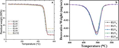 A Thermogravimetric Analysis Tga Curve And B Differential Download Scientific Diagram A Thermogravimetric Analysis Tga Curve And B Differential Download Scientific Diagram