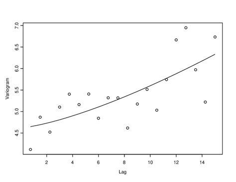 Scatter Plot Of Estimated Variogram In The South North Direction The