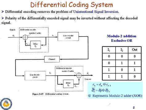 Chapter 3 Differential Encoding Differential Encoding Eye Patterns