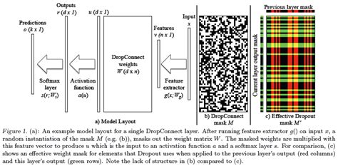 regularizing neural networks with dropout and with dropconnect fastml