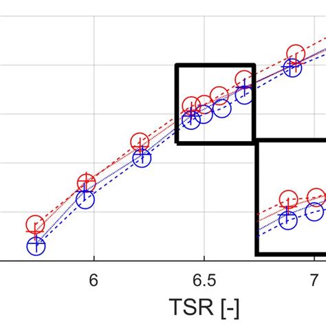 Normalised Flap Wise Top And Edge Wise Bottom Root Bending Moment