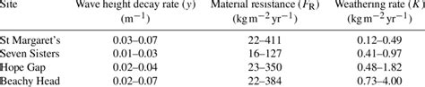 Optimised Model Parameters From A 50 50 Weighted Topographic 10 Be