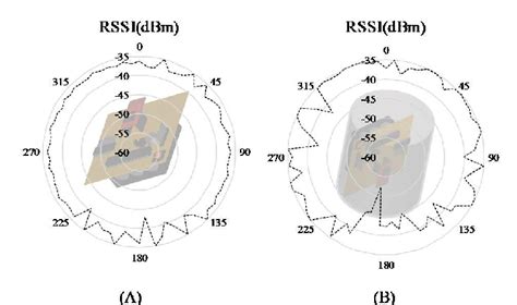 rssi radiation pattern for the wireless sensor a outside the