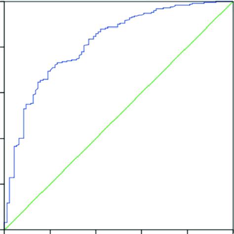 Area Under The Roc Curve For Malignancy Prediction Score Roc Receiver