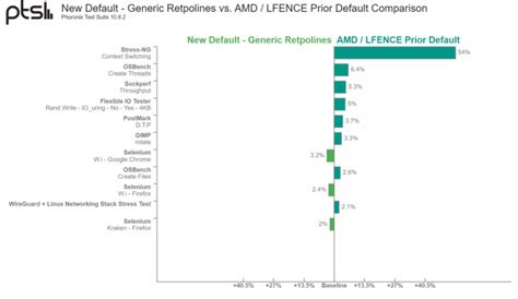Amd Strategy For Spectre V2 Vulnerability Noted As Inadequate Up To 54 Drop In Cpu Performance