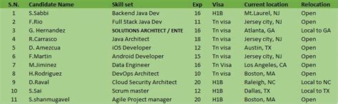 Devkant Paswan On Linkedin Techtalent Hiring Javadevelopers Cloudsolutions Dataengineering